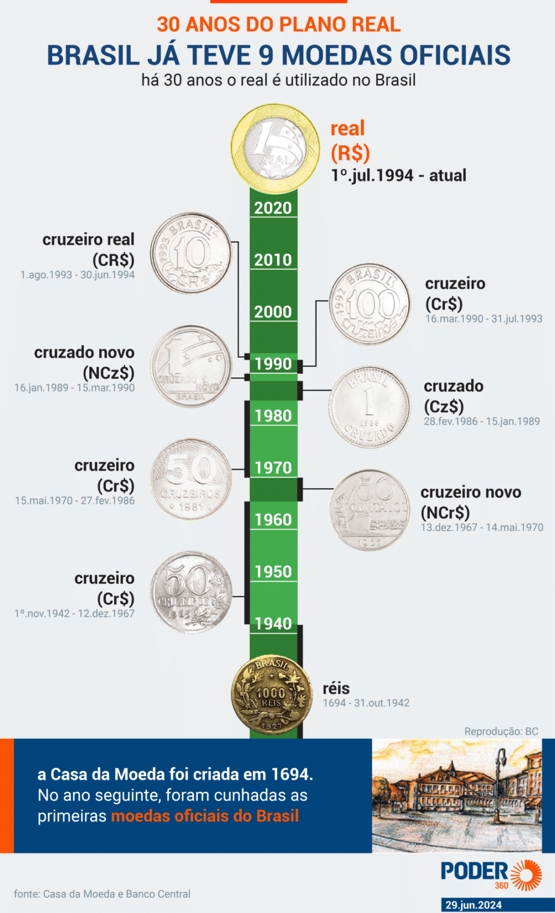 Brasil teve 9 moedas diferentes ao longo do século 20; Relembre quais ...