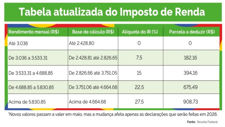 Imposto de Renda 2025! Fique atento e confira a nova tabela de desconto ...