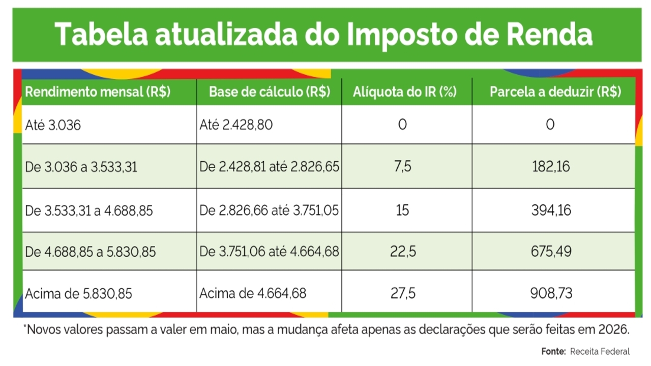 Imposto de Renda 2025! Fique atento e confira a nova tabela de desconto - Terra Brasil Notícias