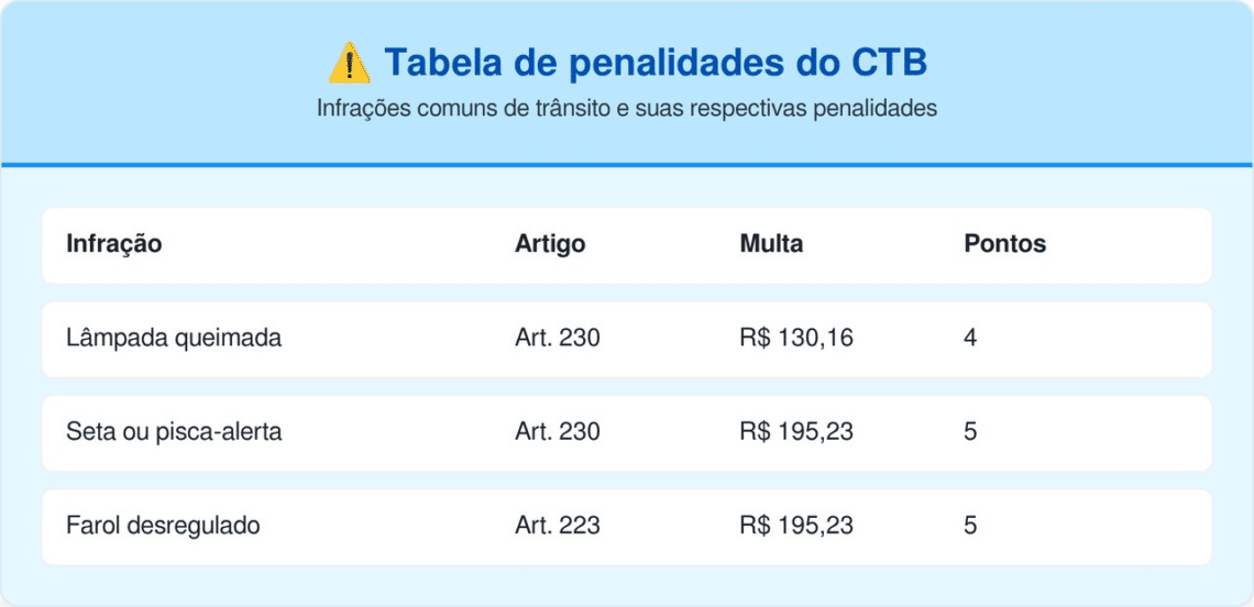 Uma lâmpada queimada pode render multa, pontos na CNH e até retenção do ...