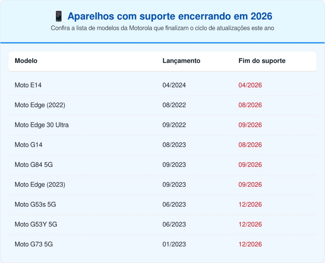 Esses celulares Motorola já são vistos como obsoletos em 2026 - Terra ...